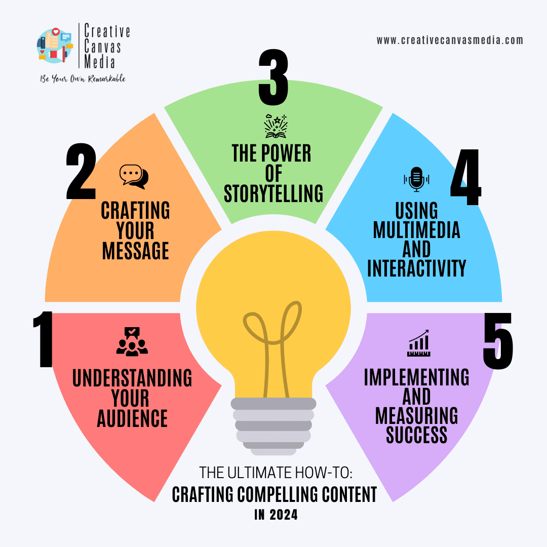 The Ultimate How-To: Crafting Compelling Content in 2024 - Creative ...